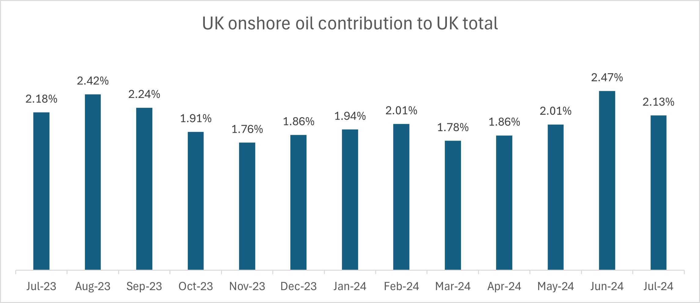 UK onshore oil and gas production in charts – July 2024 – DRILL OR DROP?