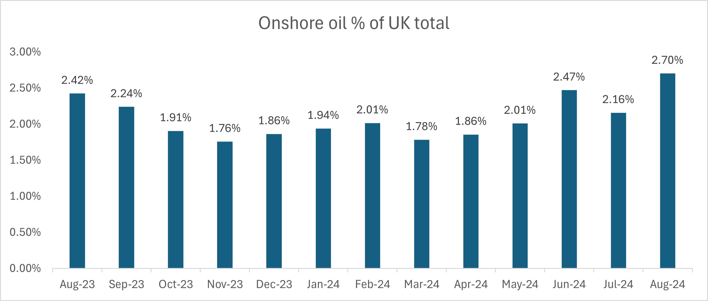 UK onshore oil and gas production in figures and charts – August 2024 ...