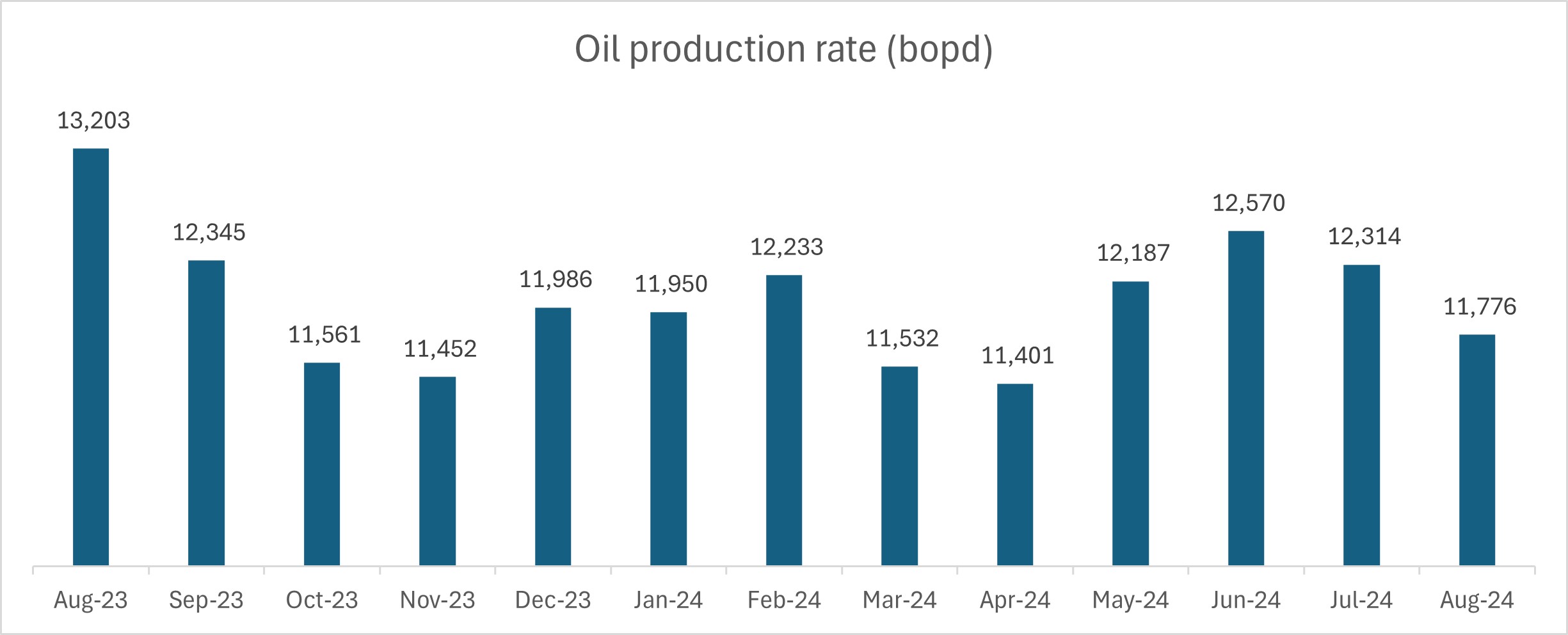 UK onshore oil and gas production in figures and charts – August 2024 ...