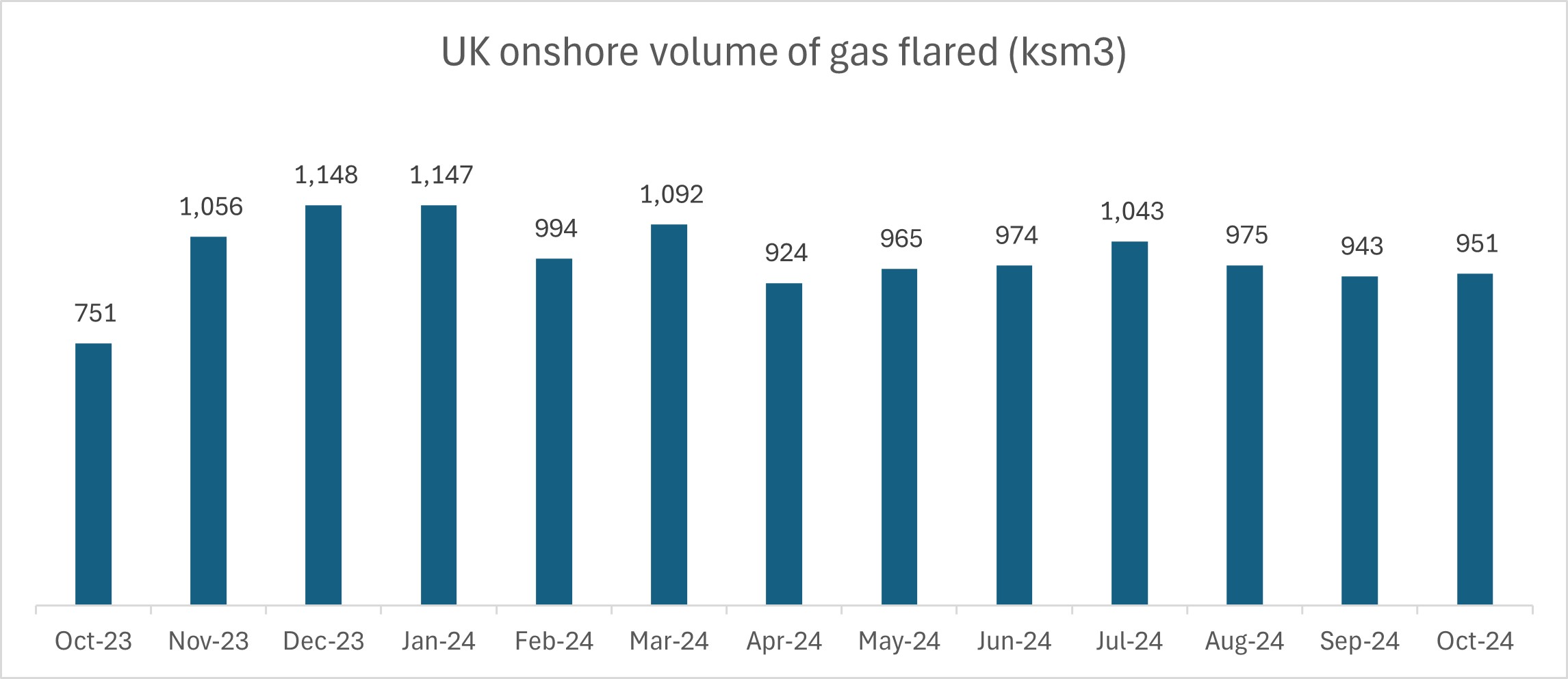 UK onshore oil and gas production in figures and charts – October 2024 ...