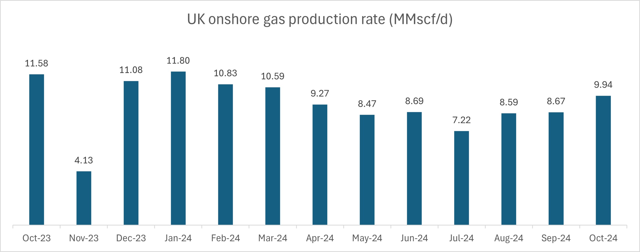 UK onshore oil and gas production in figures and charts – October 2024 ...