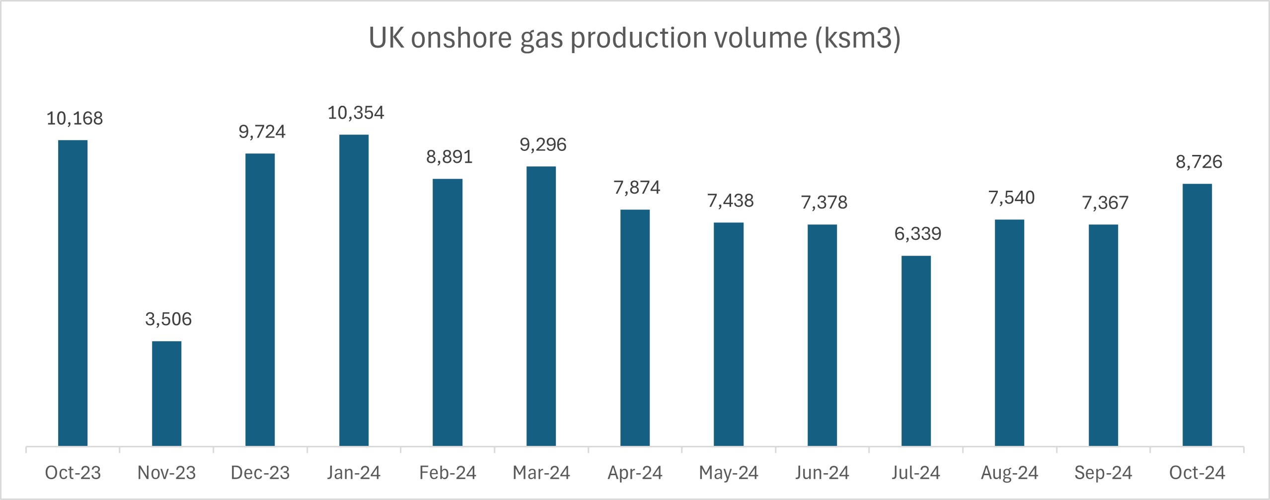UK onshore oil and gas production in figures and charts – October 2024 ...