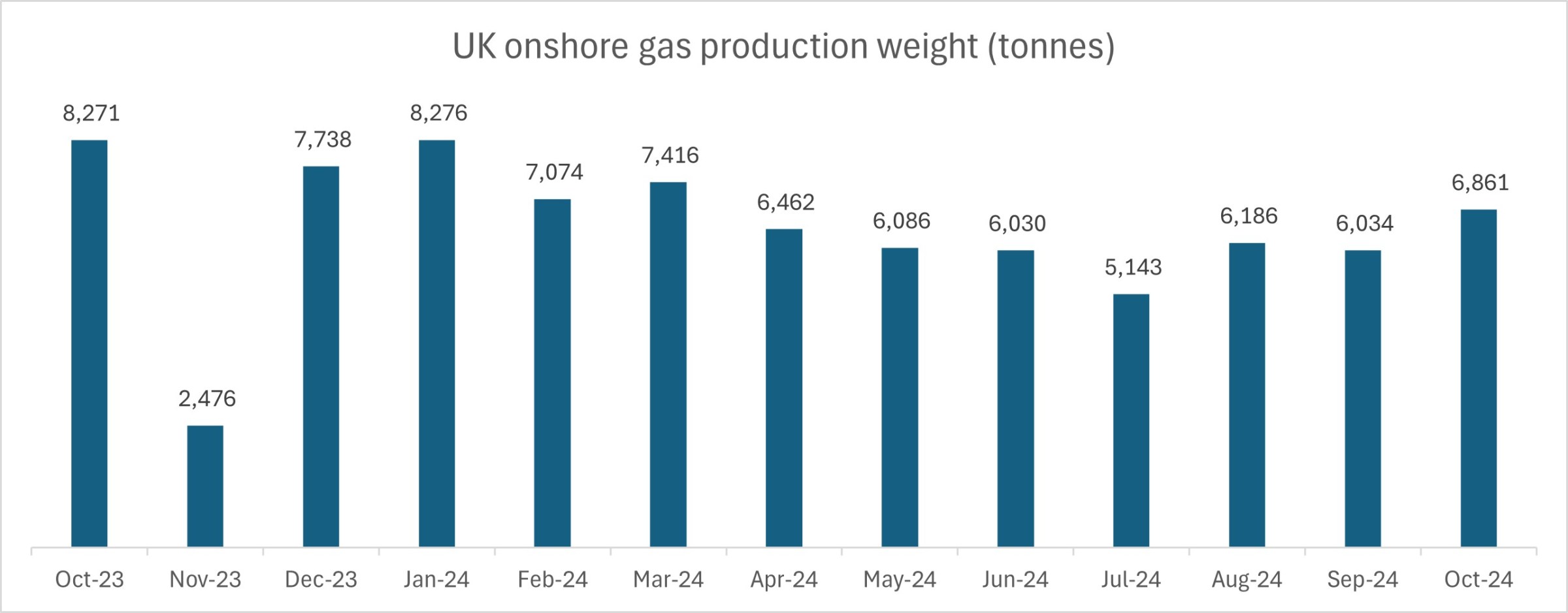 UK onshore oil and gas production in figures and charts – October 2024 ...