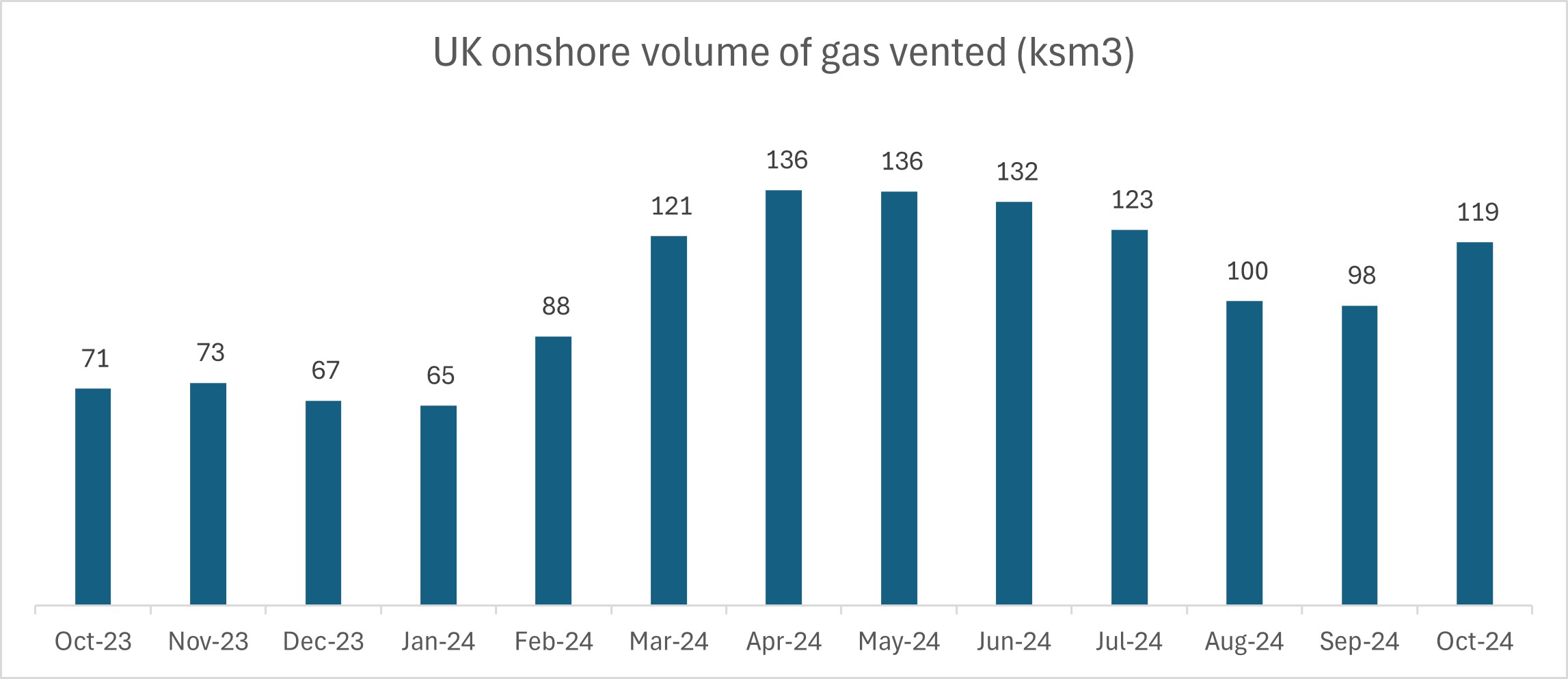 UK onshore oil and gas production in figures and charts – October 2024 ...