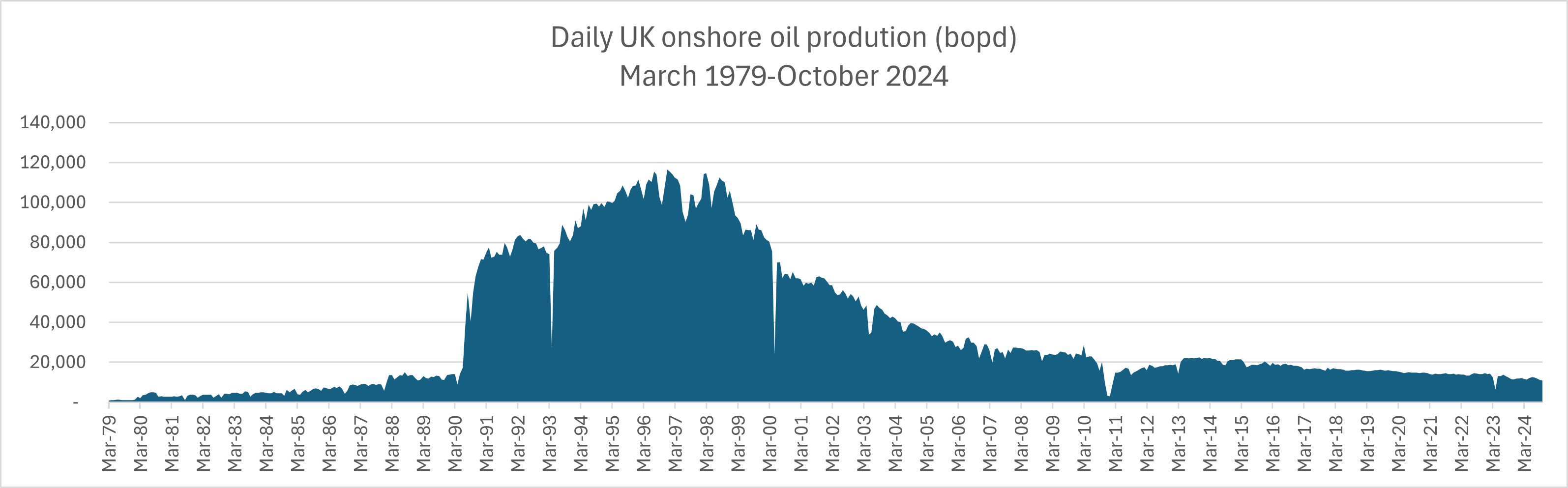 UK onshore oil and gas production in figures and charts – October 2024 ...