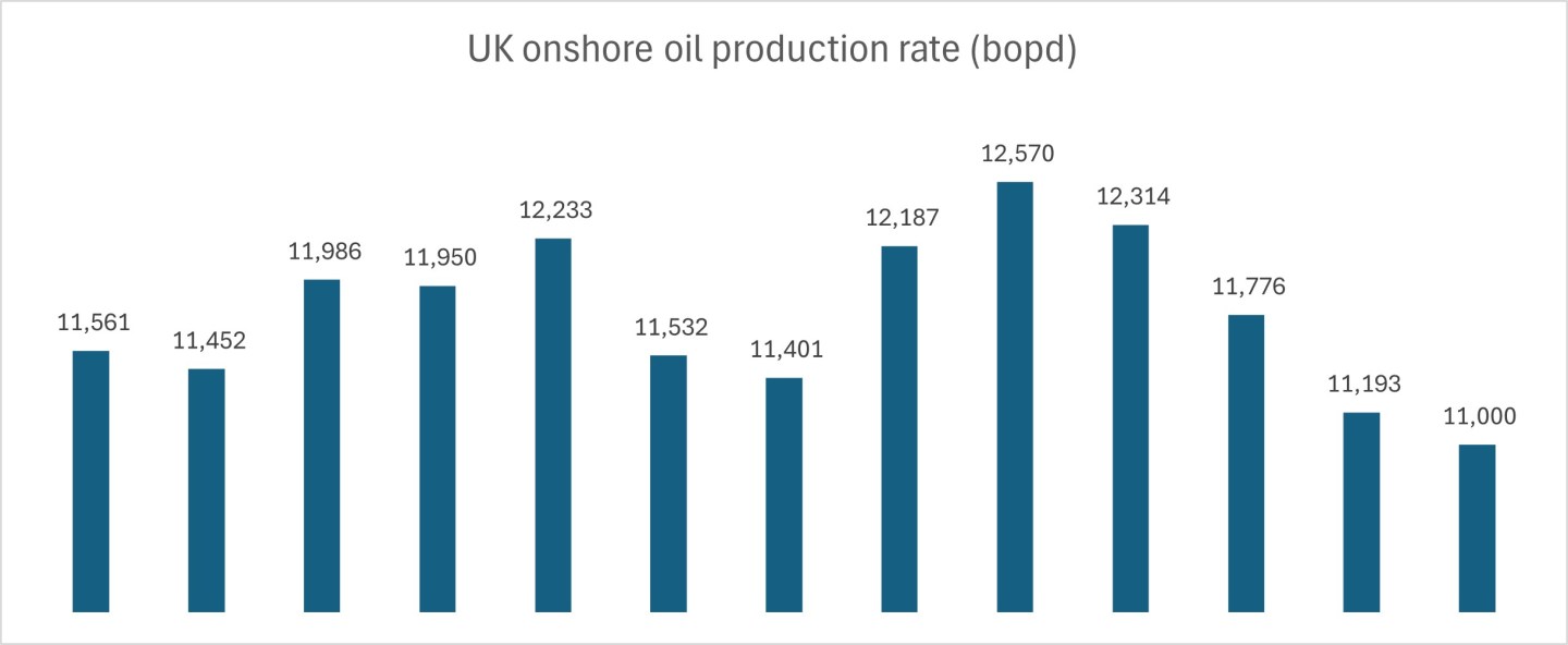 UK onshore oil and gas production in figures and charts – October 2024 ...