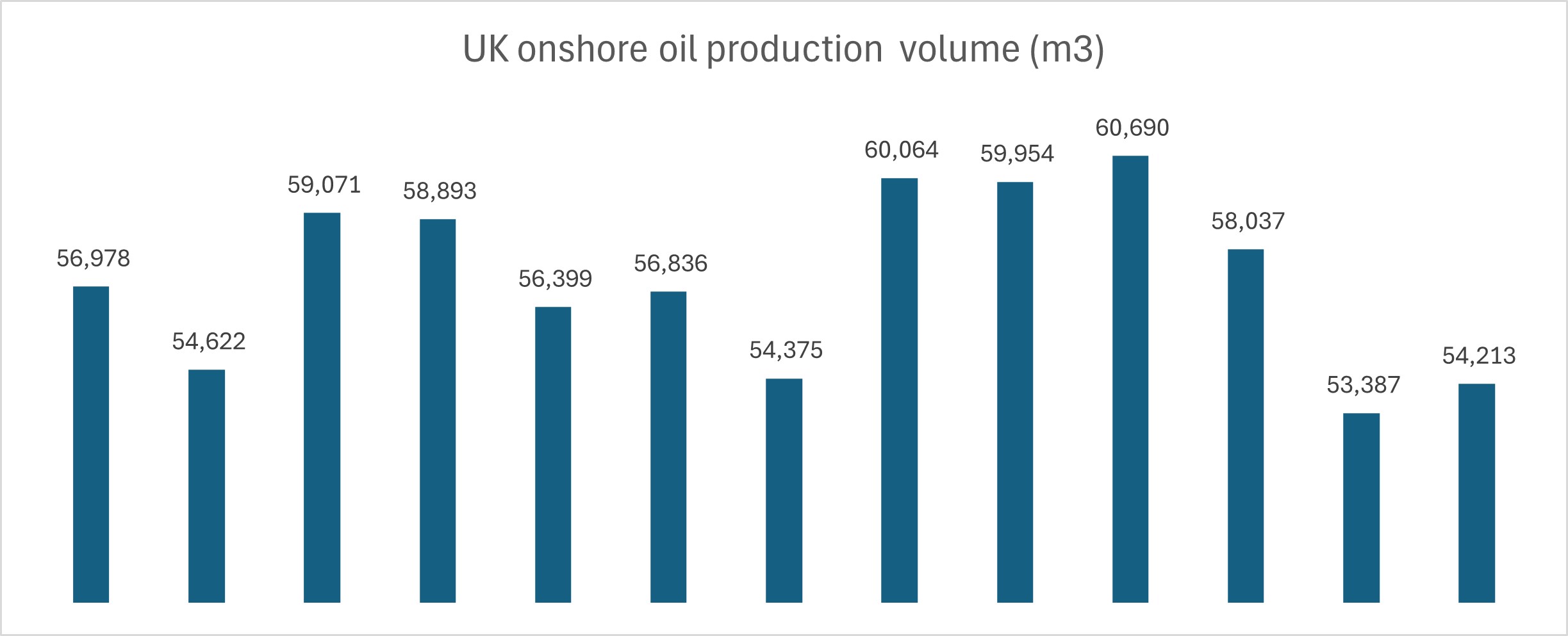 UK onshore oil and gas production in figures and charts – October 2024 ...