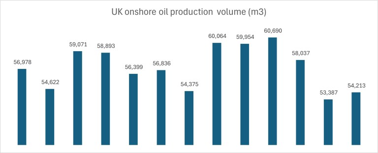 UK onshore oil and gas production in figures and charts – October 2024 ...
