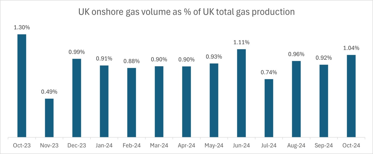 UK onshore oil and gas production in figures and charts – October 2024 ...