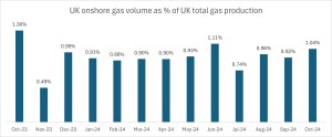 UK onshore oil and gas production in figures and charts – October 2024 ...