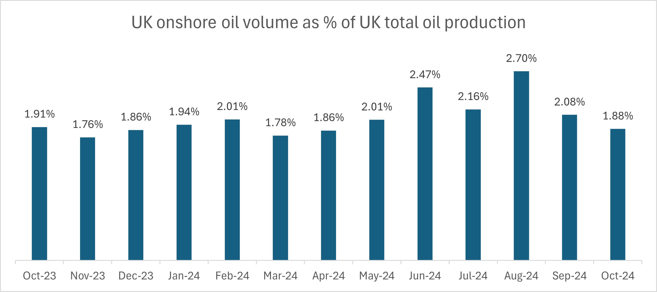 UK onshore oil and gas production in figures and charts – October 2024 ...