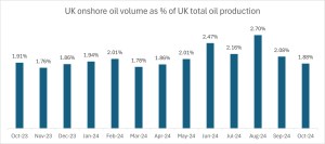 UK onshore oil and gas production in figures and charts – October 2024 ...