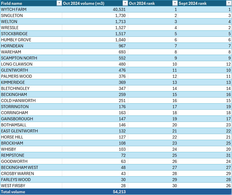 UK onshore oil and gas production in figures and charts – October 2024 ...