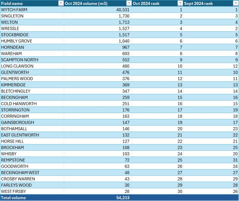 UK onshore oil and gas production in figures and charts – October 2024 ...