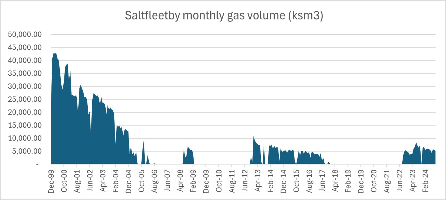 UK onshore oil and gas production in figures and charts – October 2024 ...