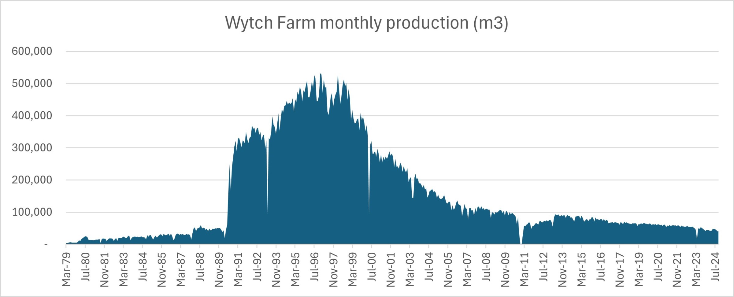 UK onshore oil and gas production in figures and charts – October 2024 ...