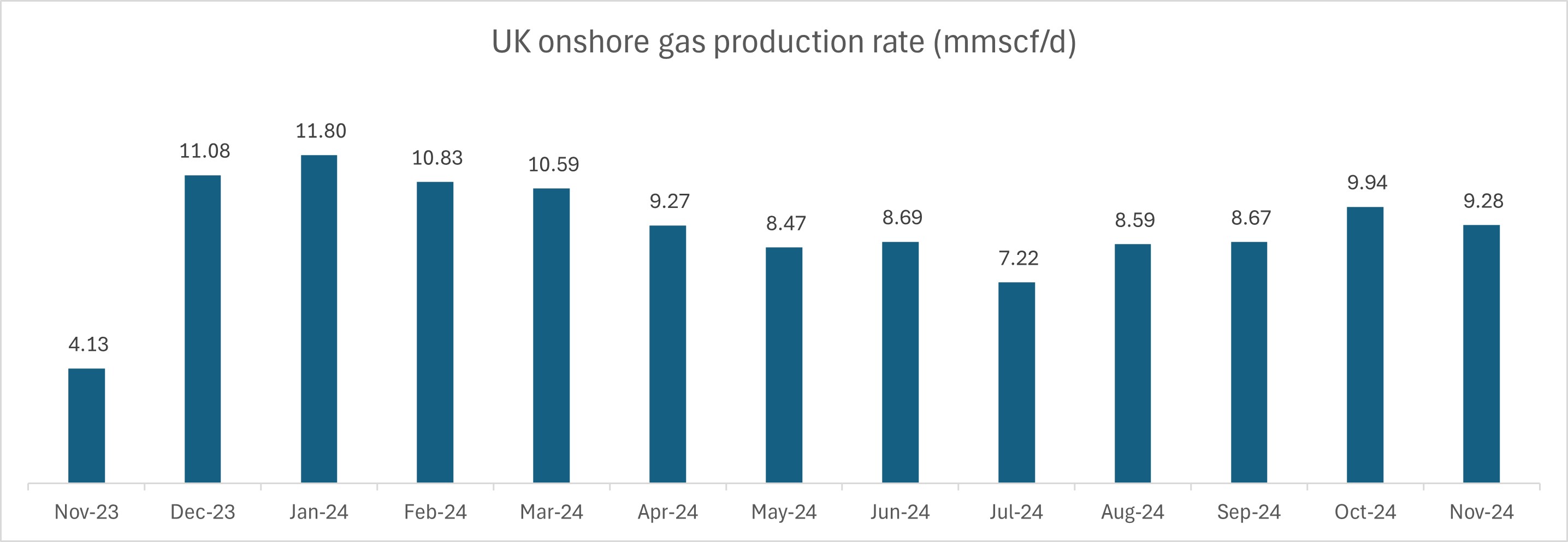 UK onshore oil and gas production in figures and charts – November 2024 ...