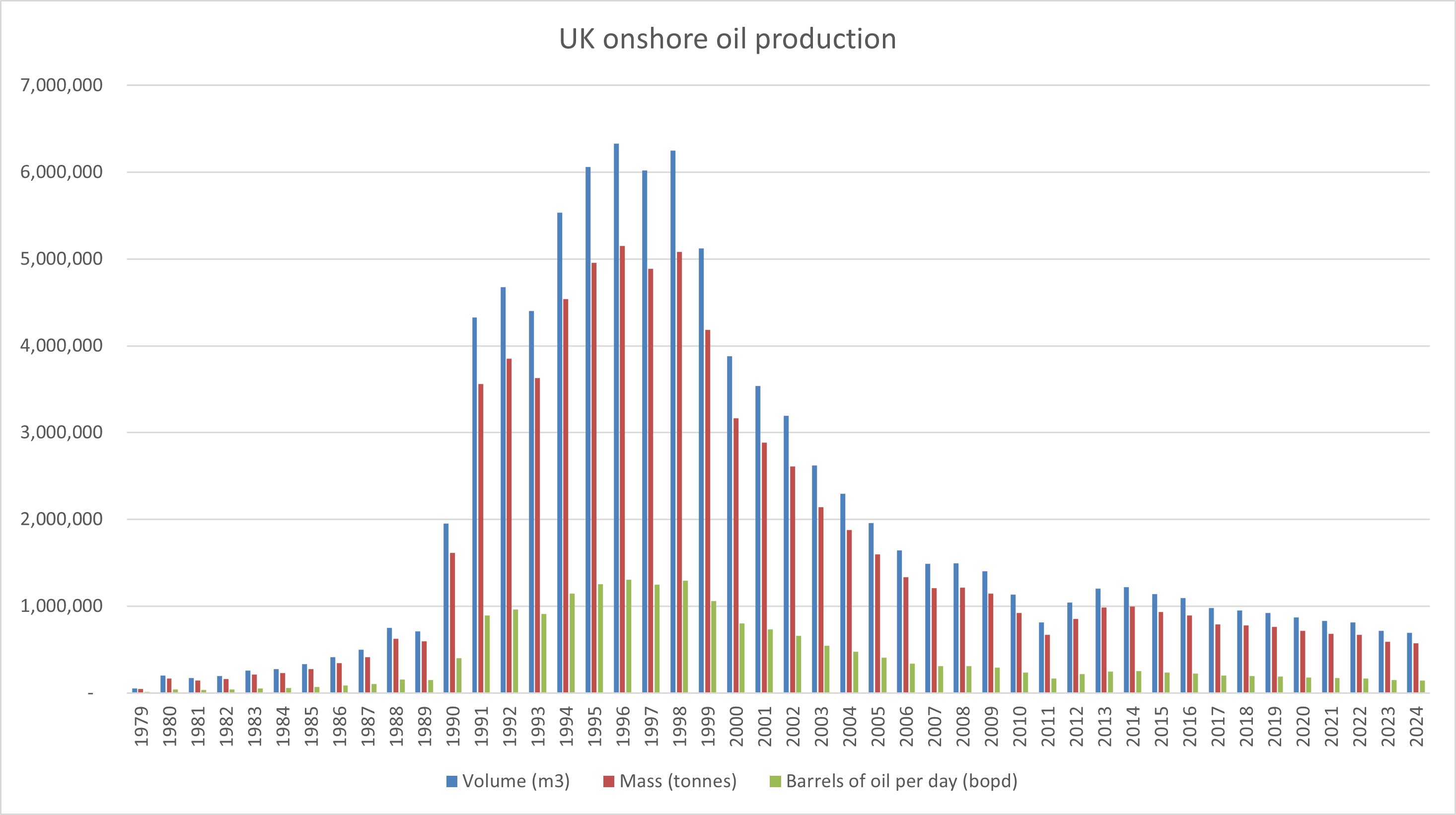 Another new low for UK onshore oil production in 2024 – DRILL OR DROP?