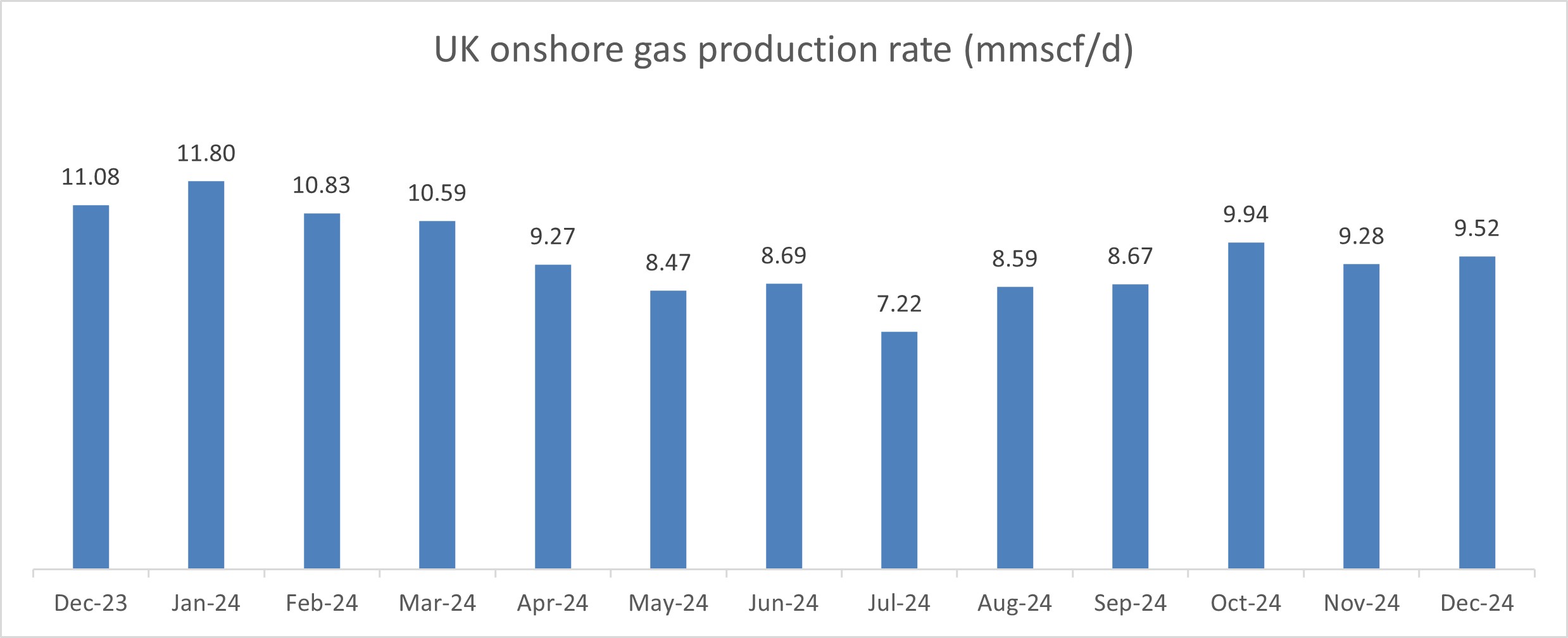 UK onshore oil and gas production in figures and charts – December 2024 ...