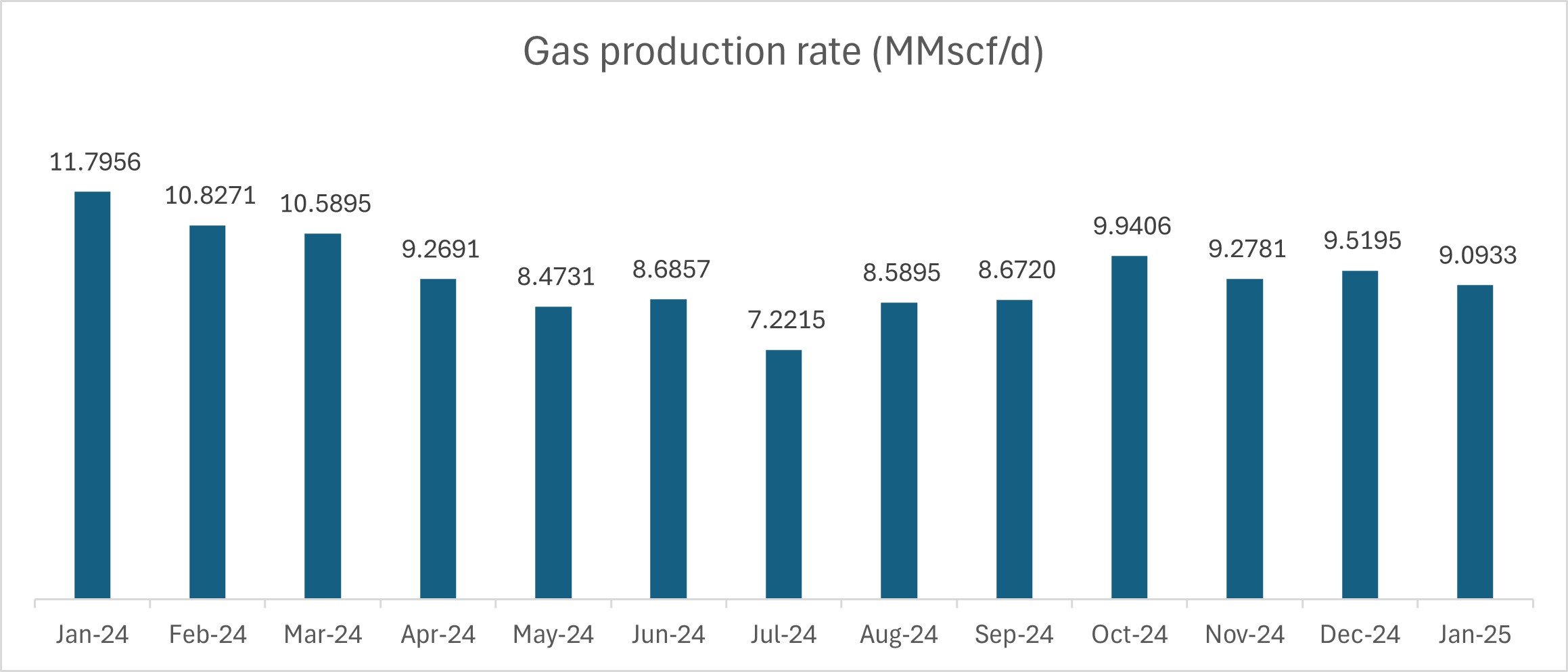 UK onshore oil and gas production in figures and charts – January 2025 ...