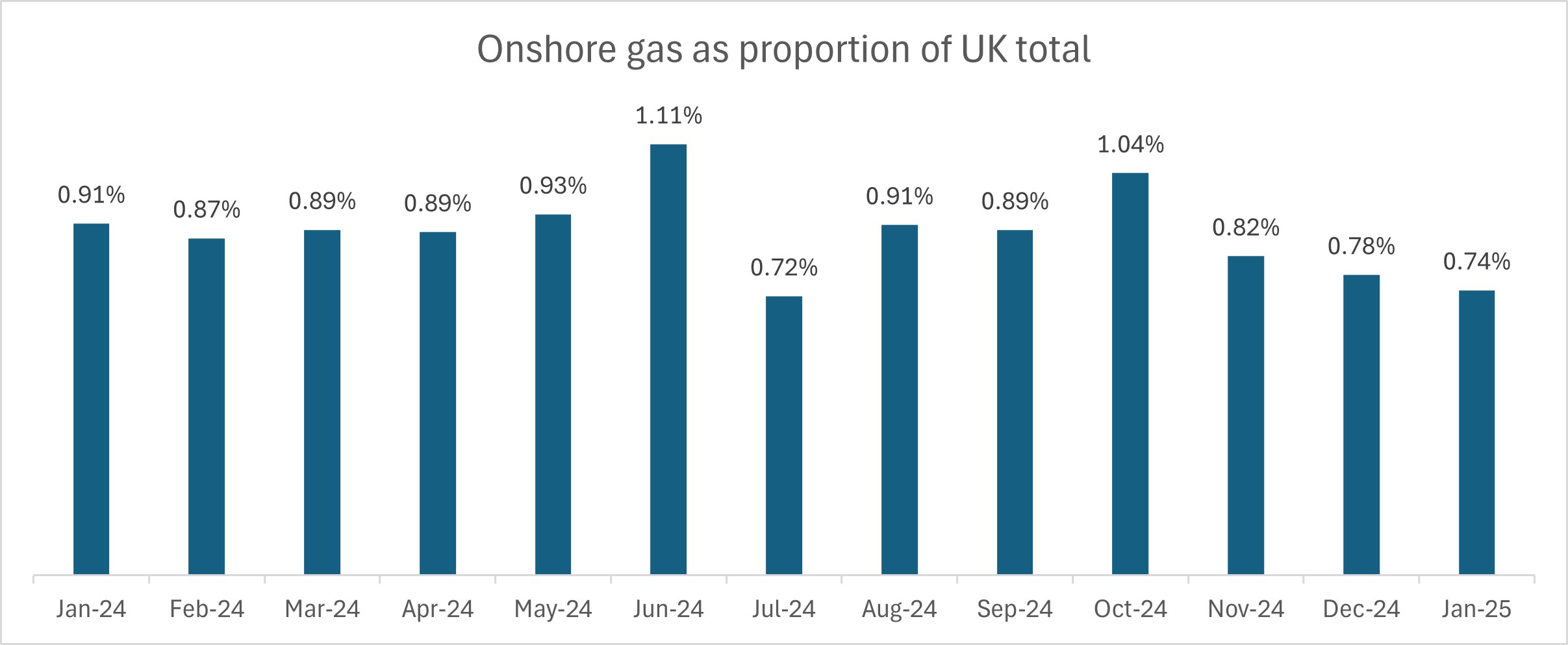 UK onshore oil and gas production in figures and charts – January 2025 ...