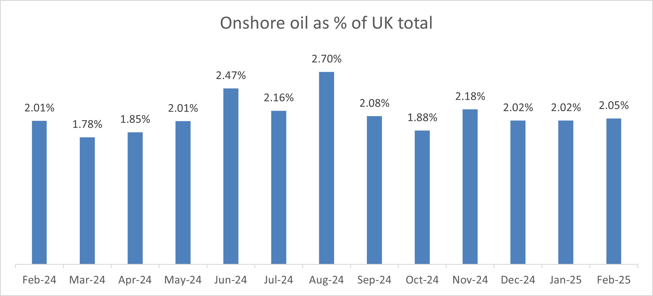 UK onshore oil and gas production in figures and charts – February 2025 ...