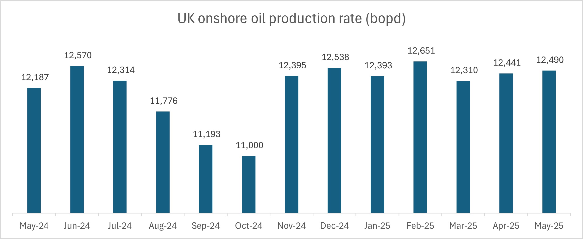 UK onshore oil and gas production in figures and charts – May 2025 ...