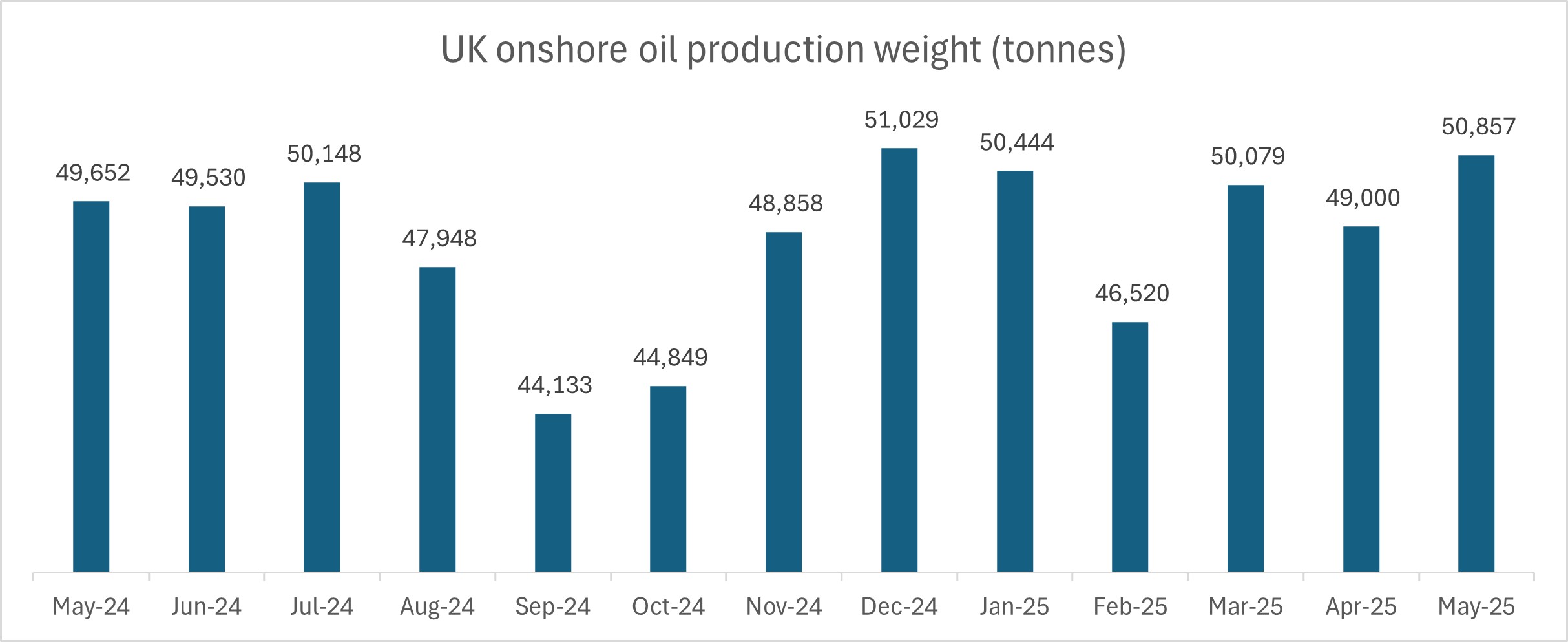 UK onshore oil and gas production in figures and charts – May 2025 ...