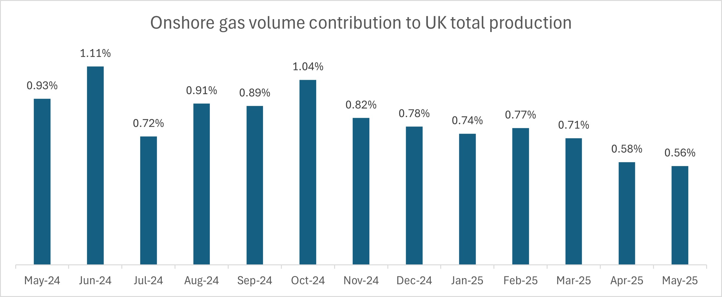 UK onshore oil and gas production in figures and charts – May 2025 ...
