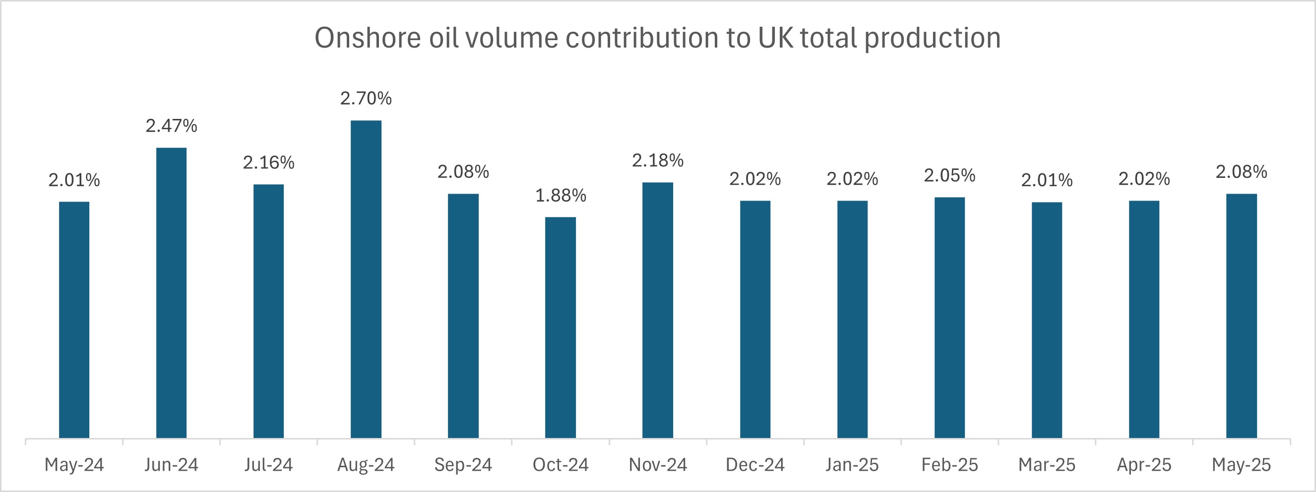 UK onshore oil and gas production in figures and charts – May 2025 ...