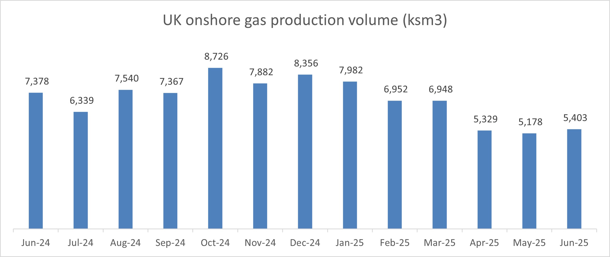 UK onshore oil and gas production in figures and charts – June 2025 ...