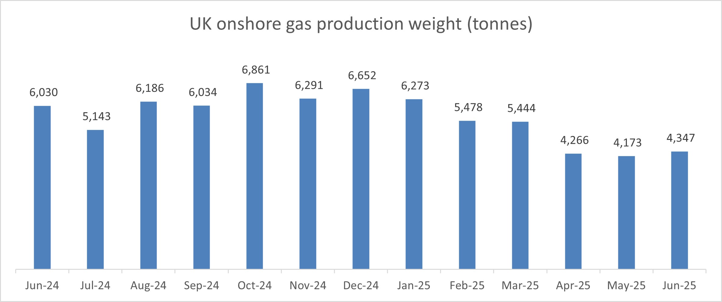 UK onshore oil and gas production in figures and charts – June 2025 ...