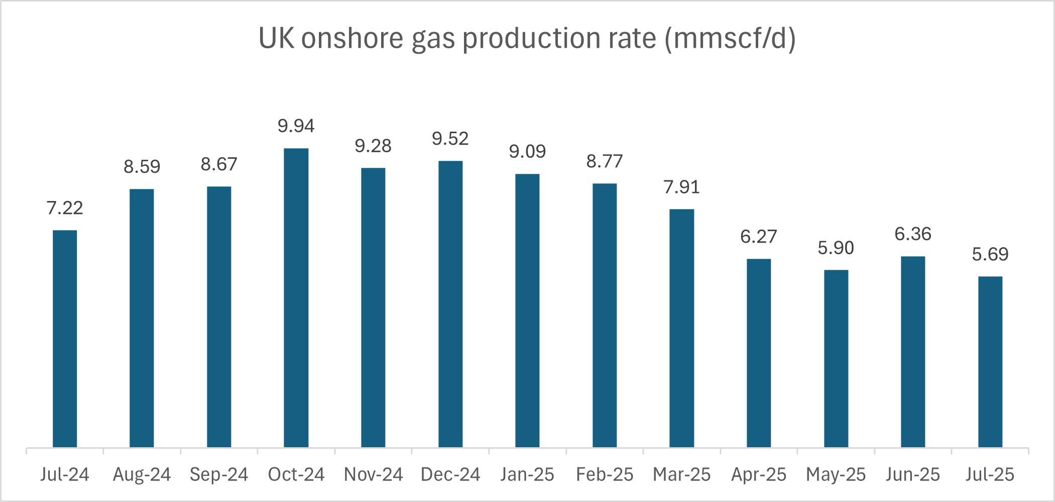 UK onshore oil and gas production in figures and charts – July 2025 ...