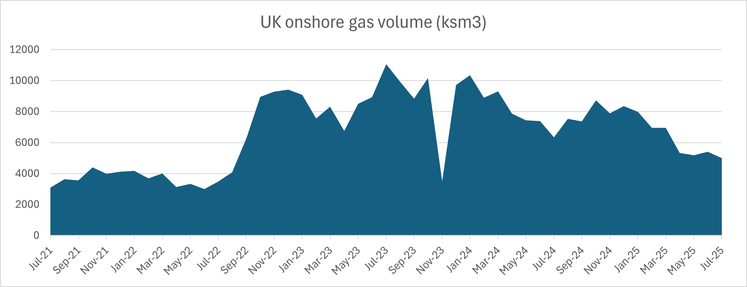 UK onshore oil and gas production in figures and charts – July 2025 ...