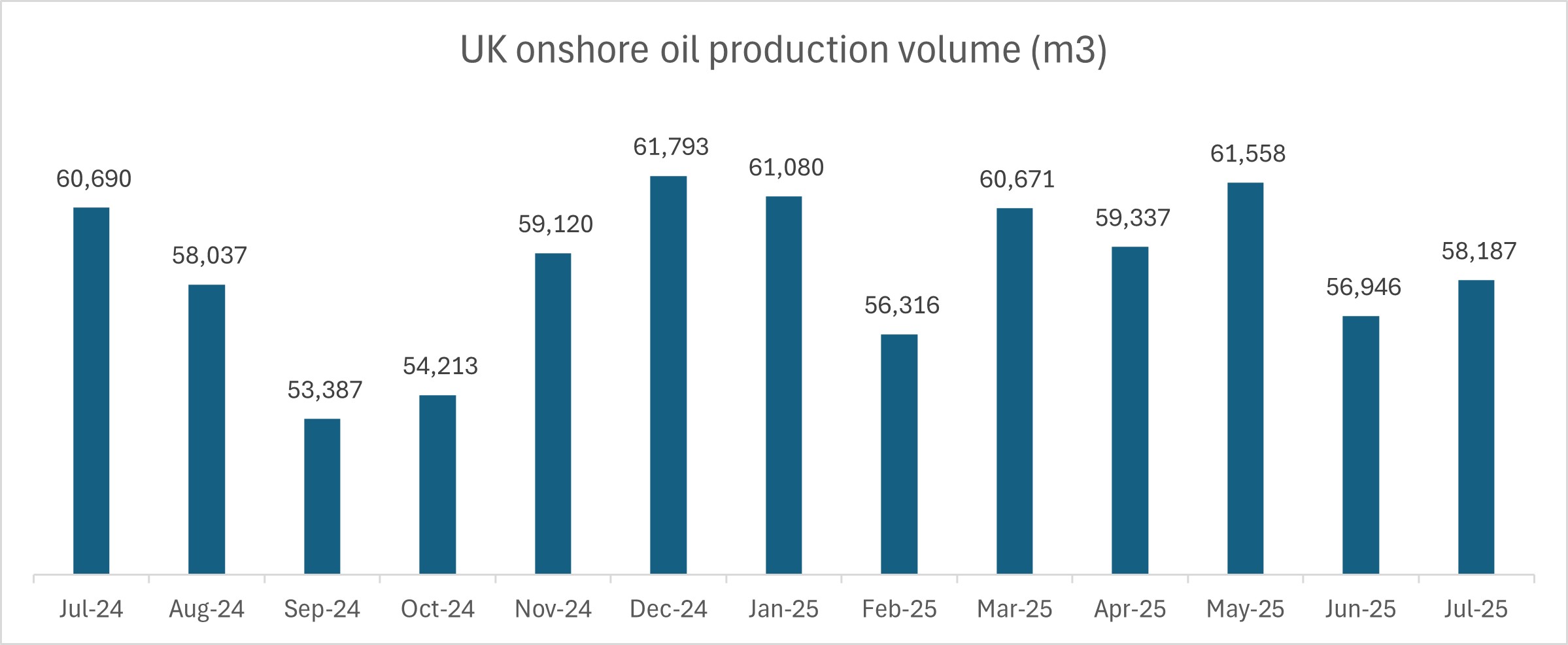 UK onshore oil and gas production in figures and charts – July 2025 ...