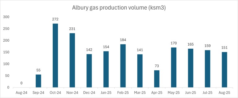 UK onshore oil and gas production in figures and charts – August 2025 ...
