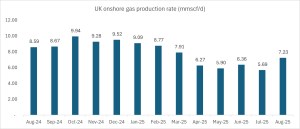 UK onshore oil and gas production in figures and charts – August 2025 ...