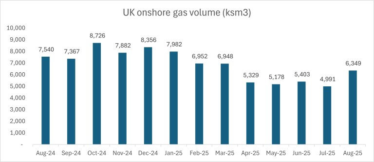 UK onshore oil and gas production in figures and charts – August 2025 ...
