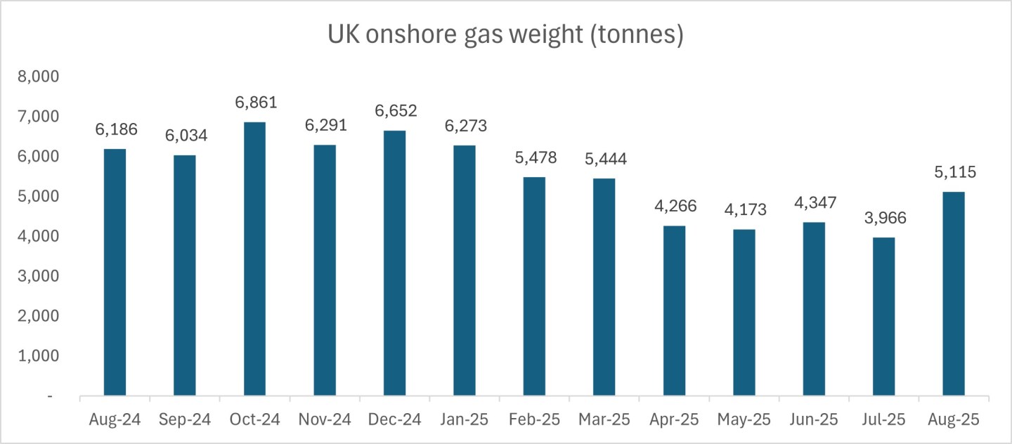 UK onshore oil and gas production in figures and charts – August 2025 ...