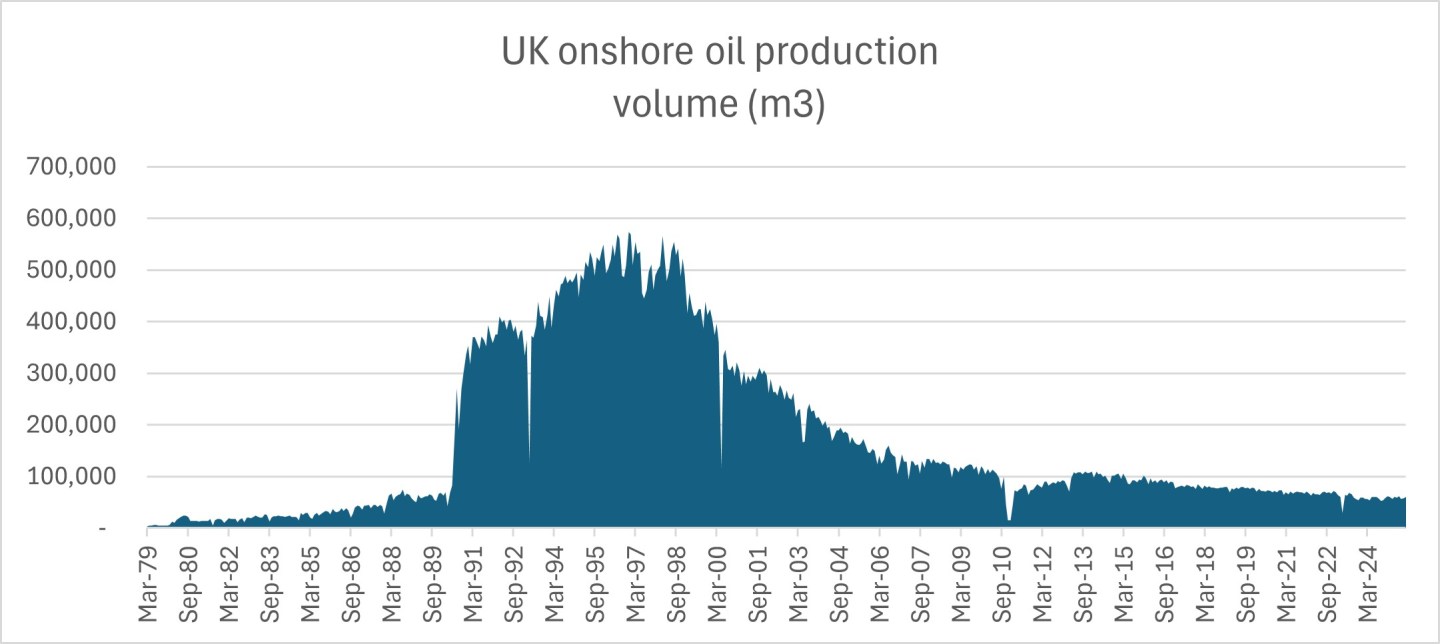 UK onshore oil and gas production in figures and charts – August 2025 ...