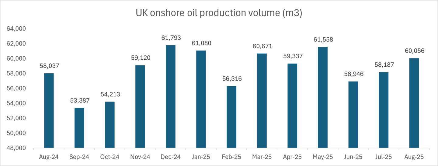 UK onshore oil and gas production in figures and charts – August 2025 ...