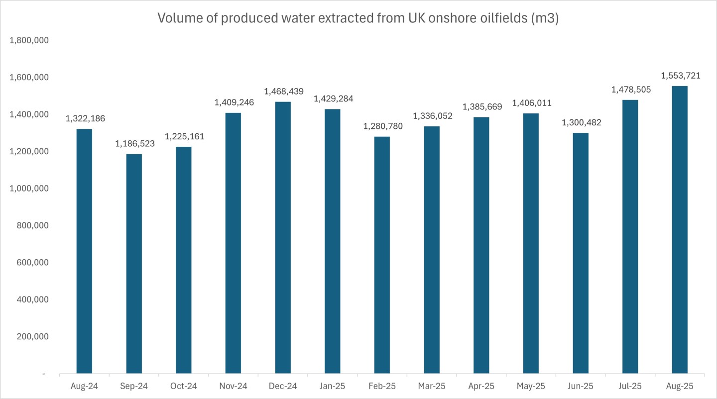 UK onshore oil and gas production in figures and charts – August 2025 ...