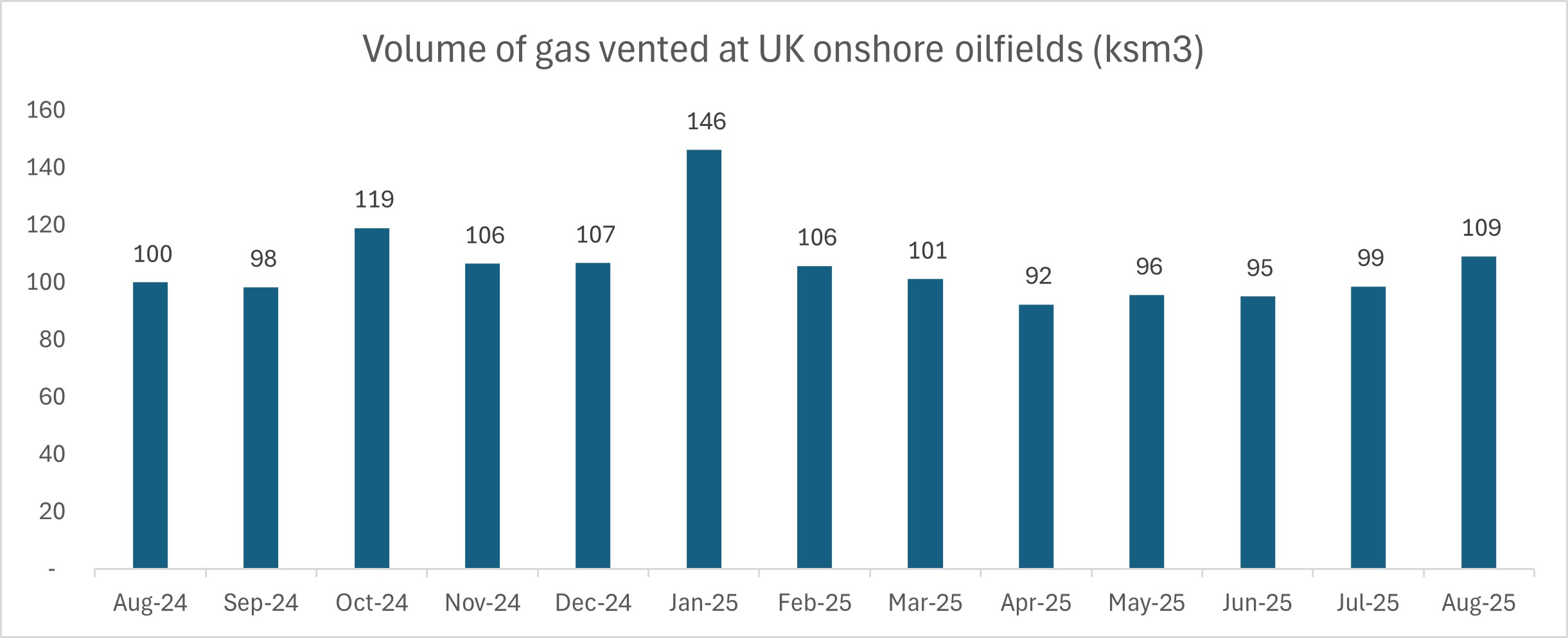 UK onshore oil and gas production in figures and charts – August 2025 ...