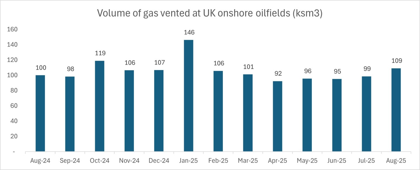 UK onshore oil and gas production in figures and charts – August 2025 ...