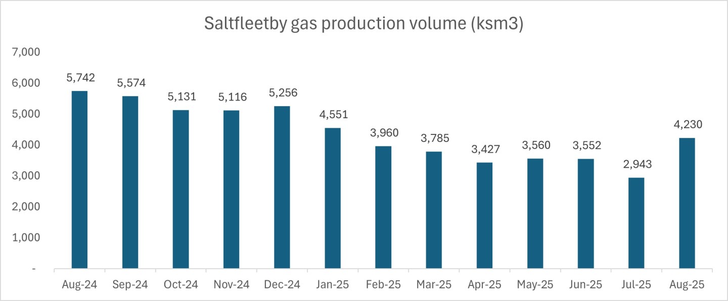 UK onshore oil and gas production in figures and charts – August 2025 ...