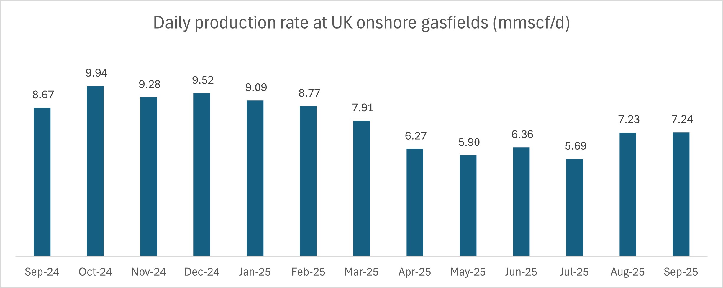 UK onshore oil and gas production in figures and charts – September ...