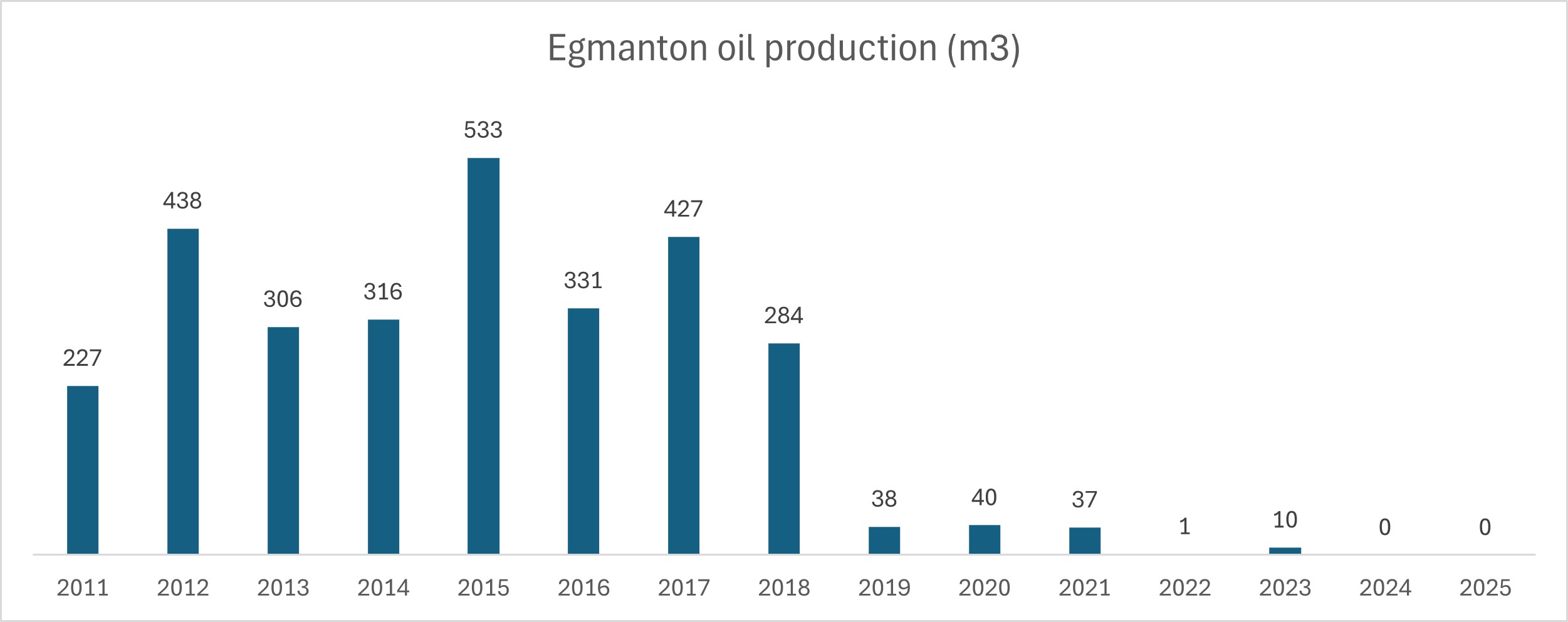 Star Energy seeks more time to restore Egmanton oilfield – DRILL OR DROP?
